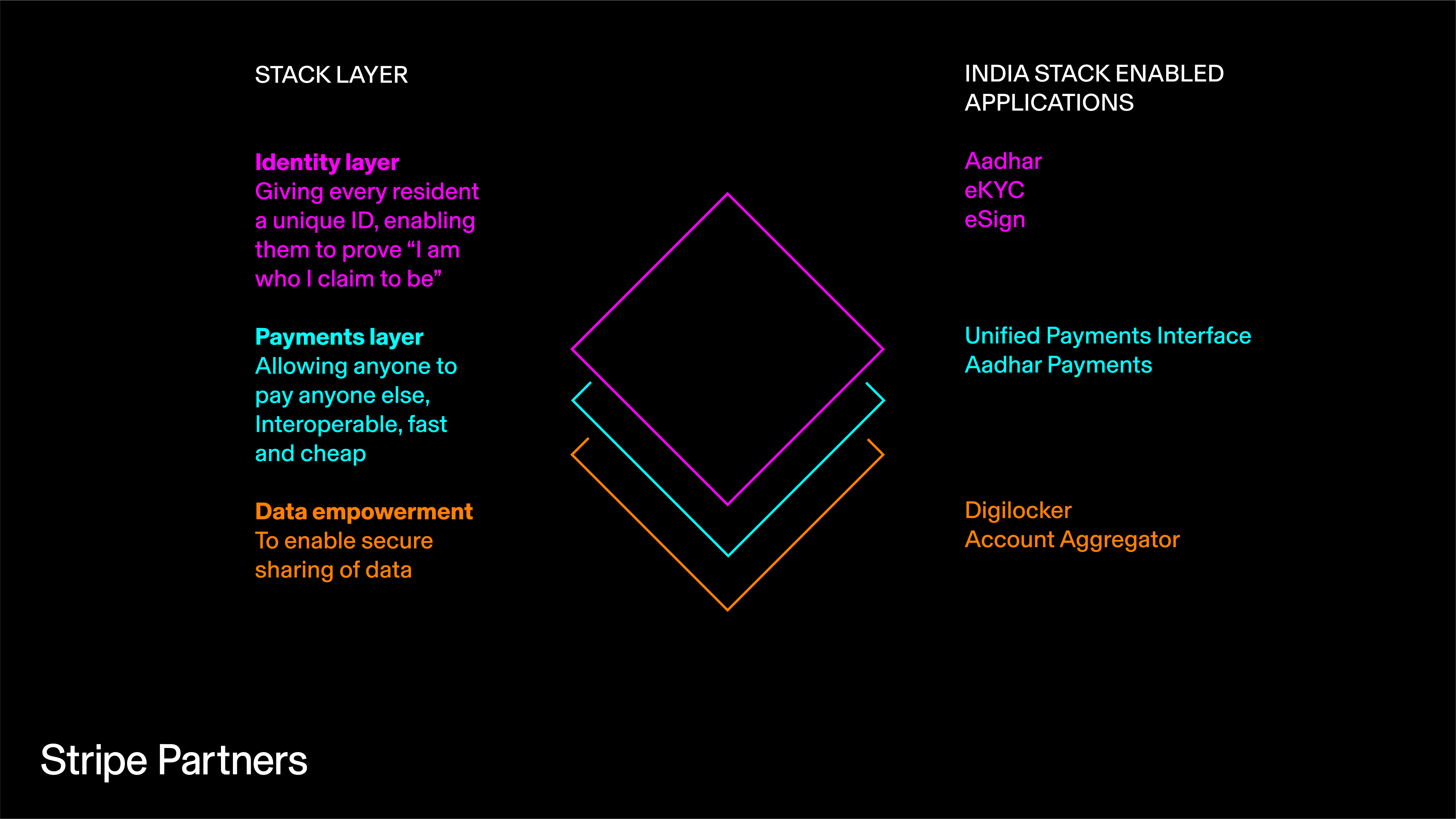 Stripe Partners — Devices, services and the stack – India’s technology ...
