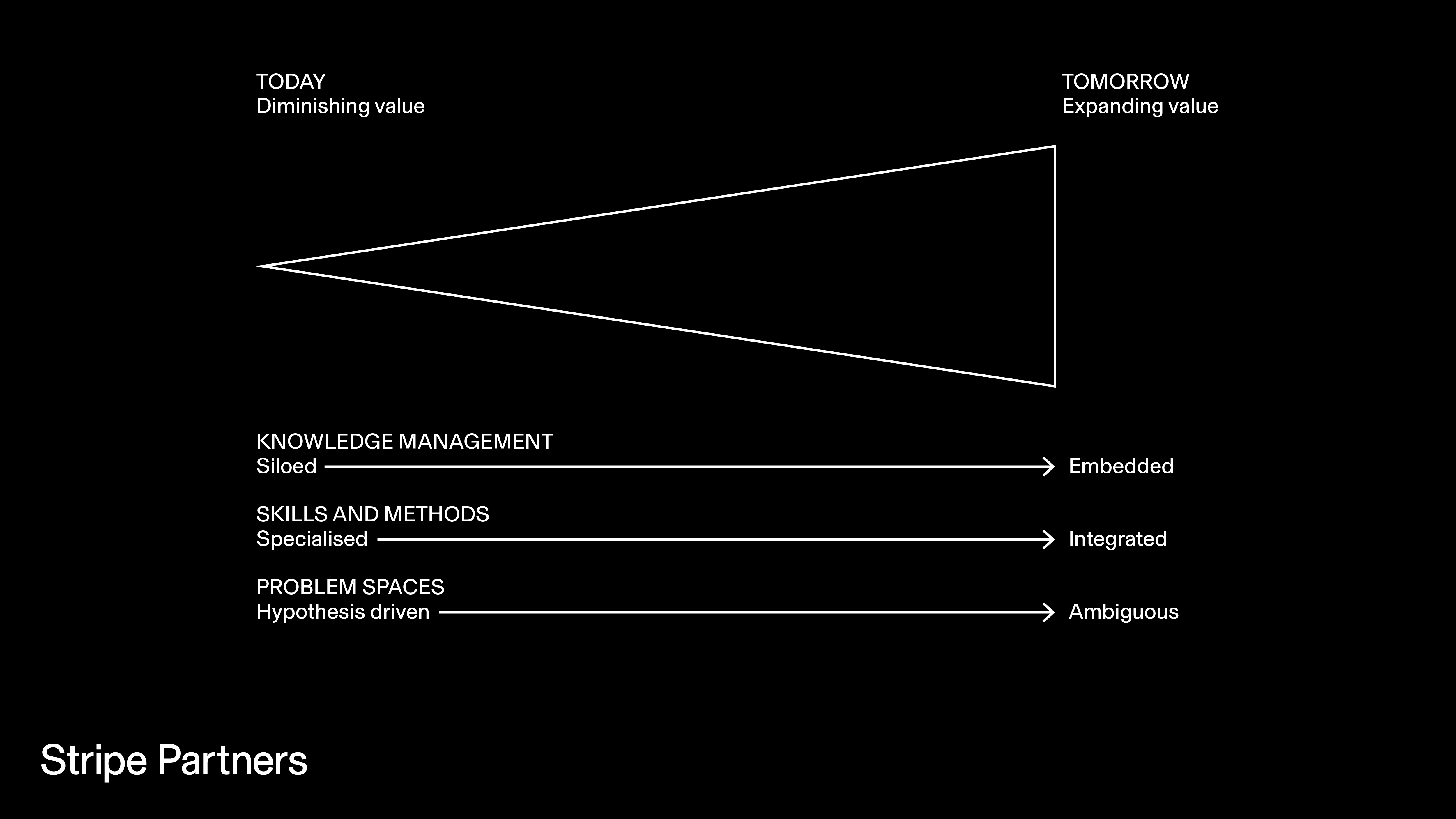 Stripe Partners — The new research playbook